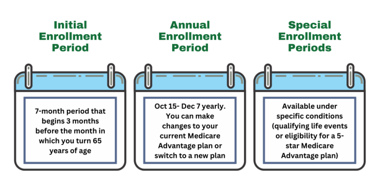 Medicare Advantage Plans 2026 - Compare & Enroll